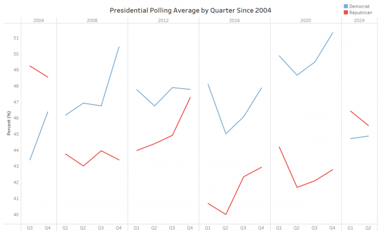 Do Early Polls Accurately Predict Election Results? | RealClearPolitics