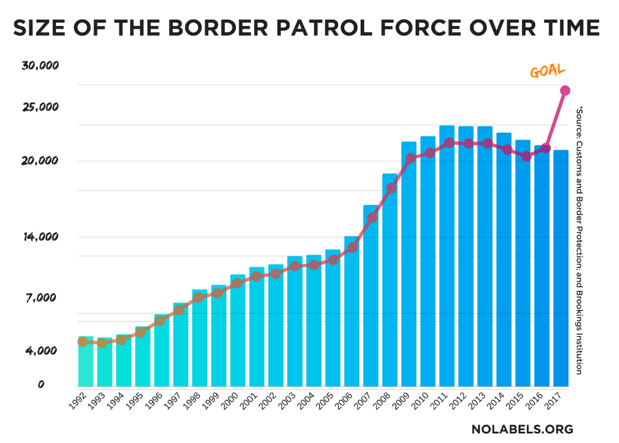 Five Essential Facts About Border Security | RealClearPolicy