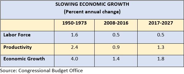 The Political Consequences of Slower Economic Growth | RealClearPolitics