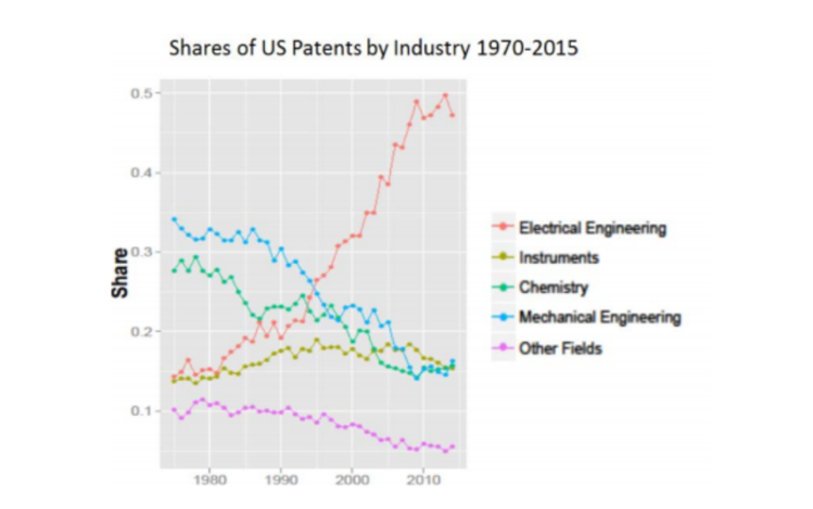 The Market for Software Innovation Through the Lens of Patent Licenses ...