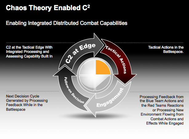 Chaos Theory Enabled C2 | RealClearDefense