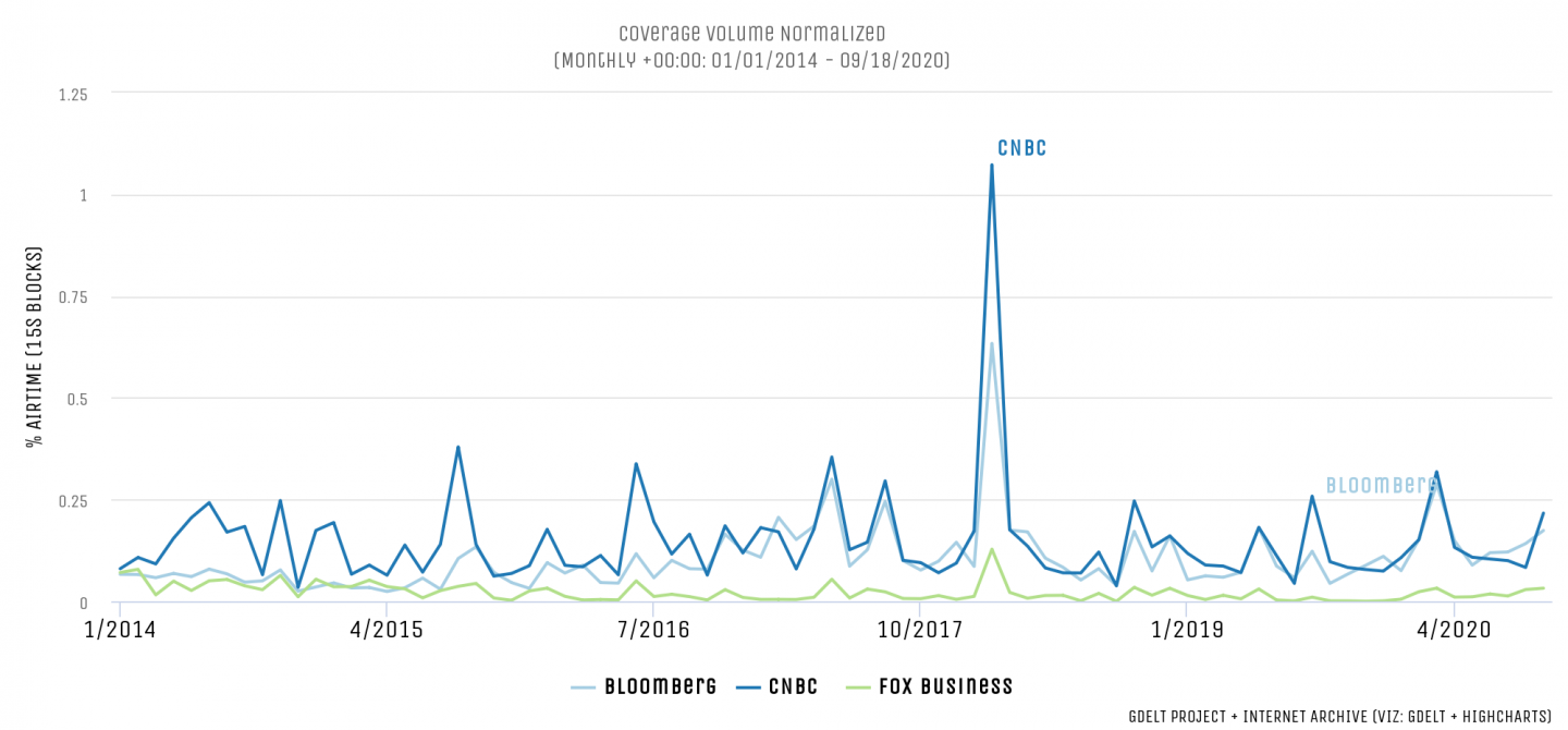 CNBC Leads Vix Mentions On Business Television News ...