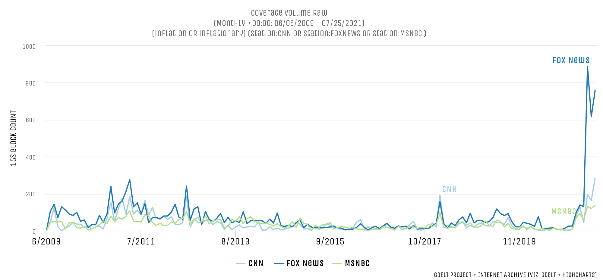 How Is Inflation Being Covered On Television News? | Video ...