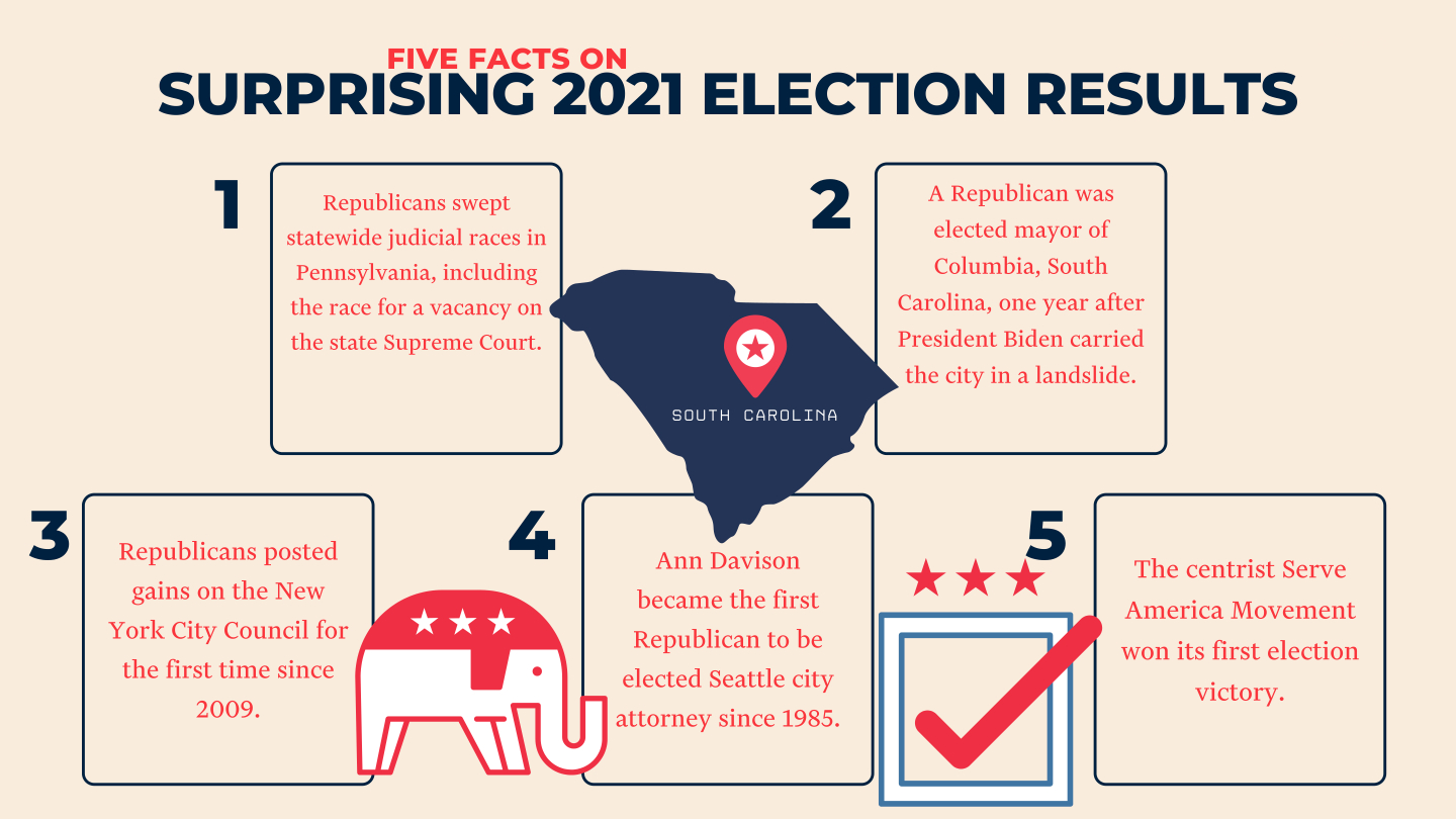 Five Facts on Surprising 2021 Election Result | RealClearPolicy