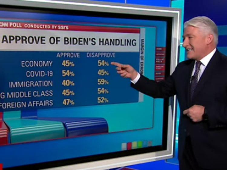 Cnn Panel Polls Show Broad Majority Blames Biden For Supply Chain