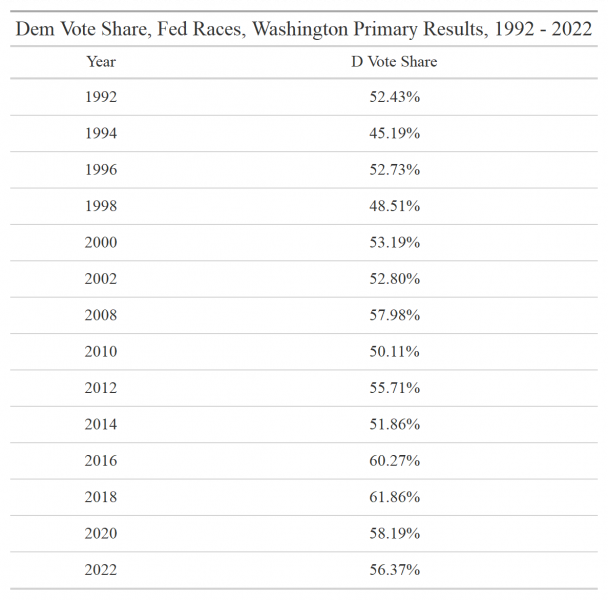 Analysis: What Washington state's primaries predict for the Midterms ...