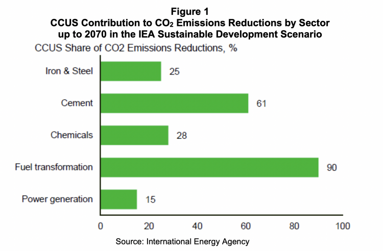 The CCUS Imperative | RealClearEnergy