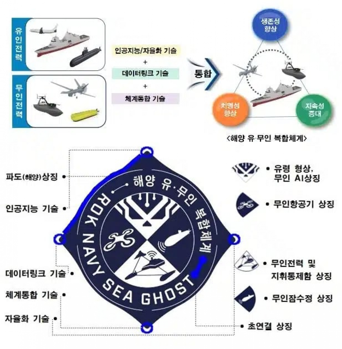 South Korea Reveals New Unmanned ‘Navy Sea GHOST’ Concept ...