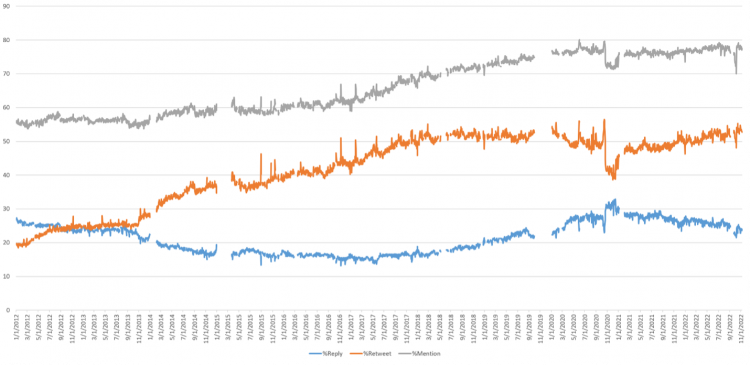 The Data Show Twitter Is Far From Dying | RealClearPolitics