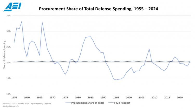 The U.S. Military Needs More Capital for Capital Assets | RealClearDefense