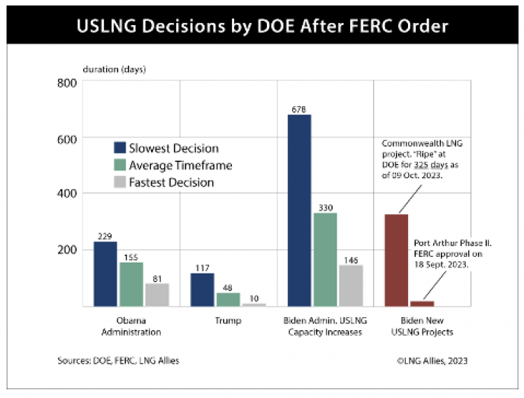 Streamline the Regulatory Process to Expedite U.S. LNG Exports ...