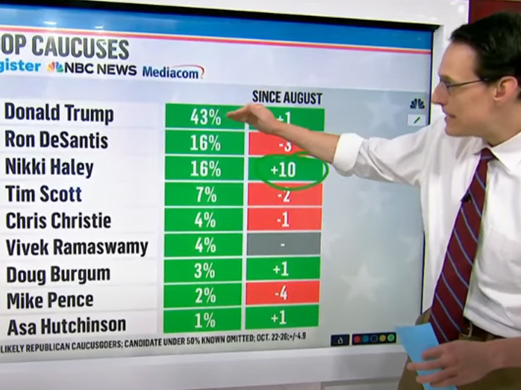 NBC's Kornacki: DeSantis And Haley Tied For Distant Second Place In ...