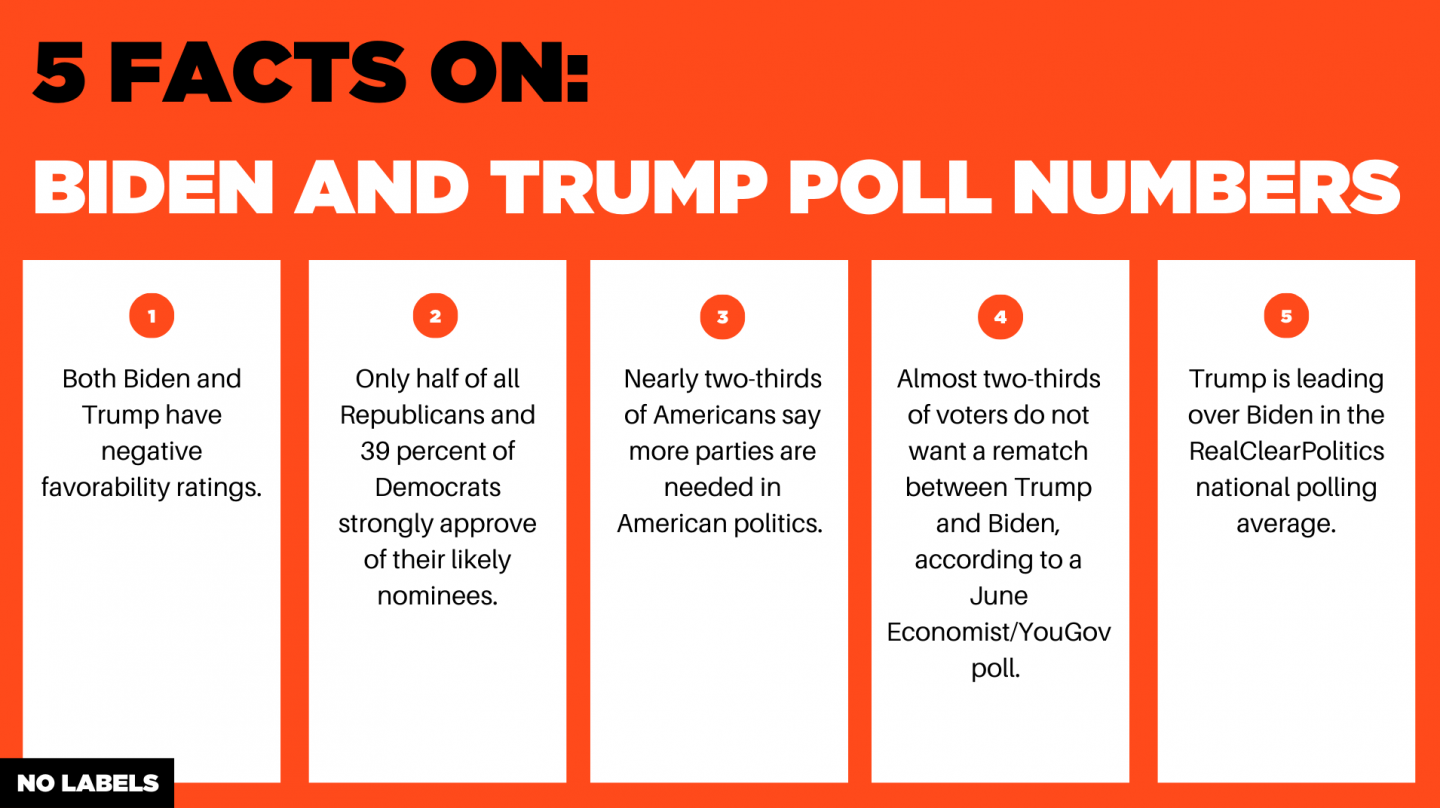 Five Facts on Biden and Trump Poll Numbers | RealClearPolicy