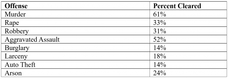 Law Enforcement’s Abysmal ‘Clearance’ Rates | RealClearPolitics
