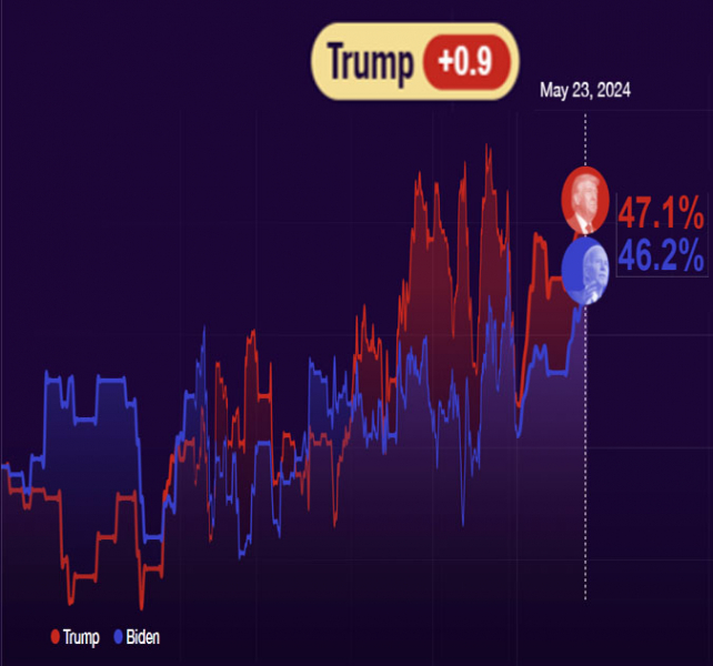 Tom Bevan: RCP Poll Averages Show a Very, Very Close 2024 Election ...