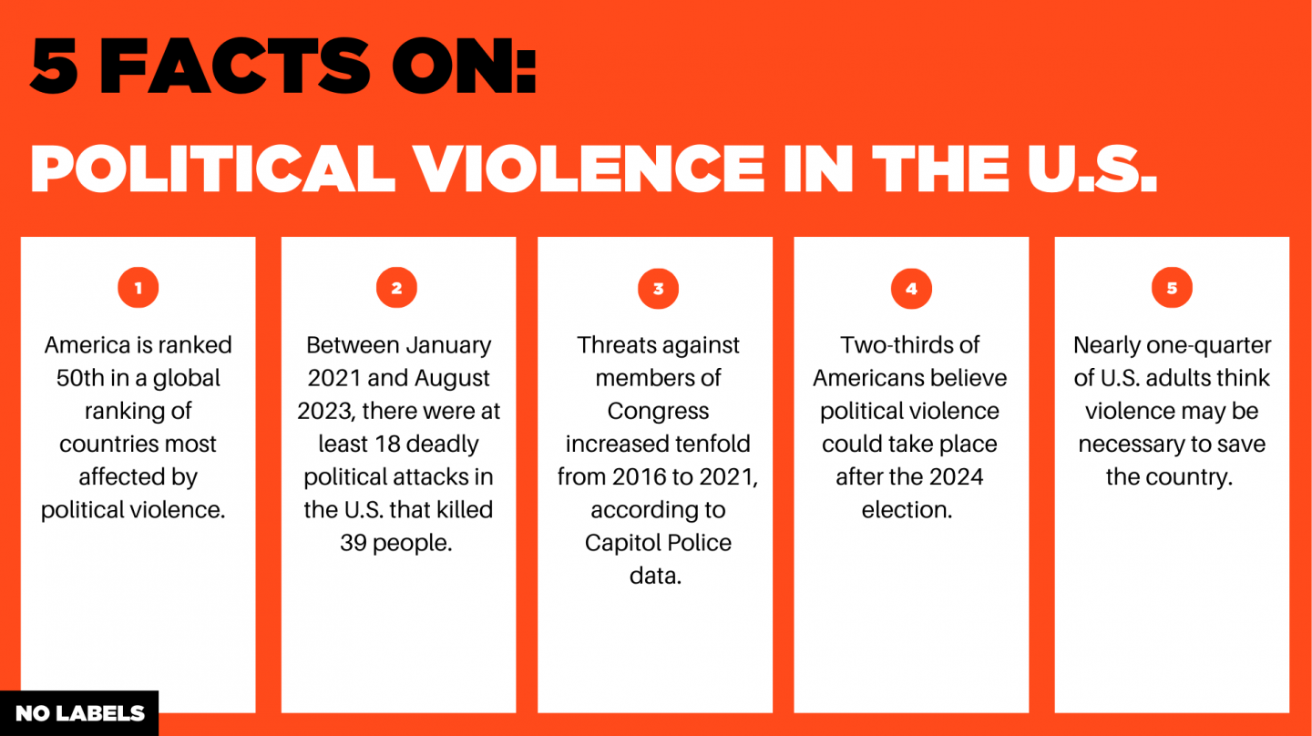 Five Facts on Political Violence in the U.S. | RealClearPolicy