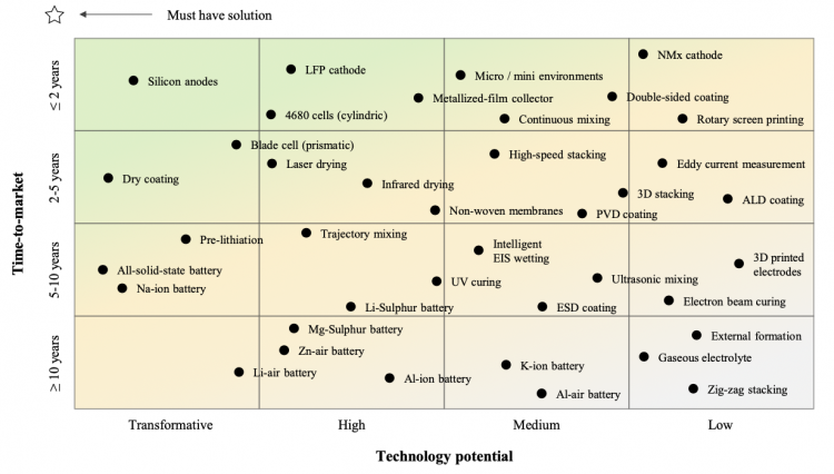 Three Transformative Electric Vehicle Battery Advances Are Almost Here ...