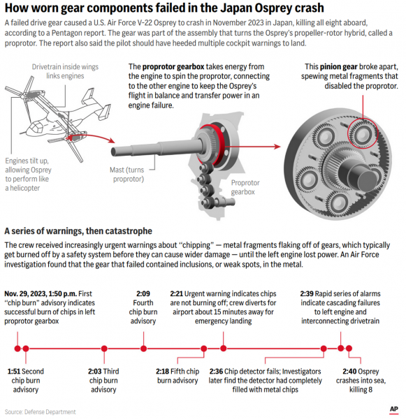 The Osprey’s Safety Issues Spiked Over Five Years | RealClearDefense
