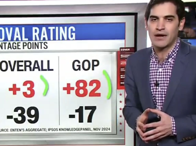 CNN's Enten: Donald Trump Approval Rating 99 Points Higher Than Mitch ...