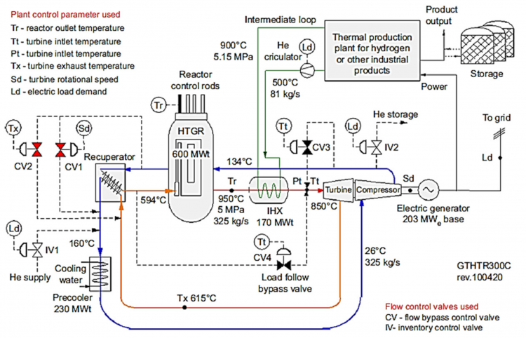 It Makes More Sense to Produce Hydrogen With Nuclear, Not Renewables ...